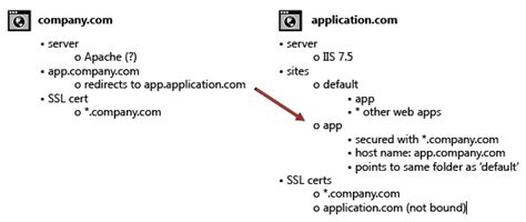 windows server 2008 r2 how to secure a website iis7 5 that is