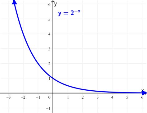 Domain And Range Of Exponential Functions Neurochispas