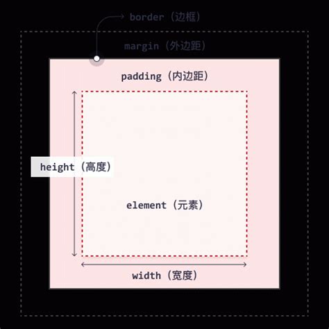 CSS学习 边距与高宽 框模型 Toy模板网
