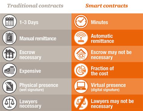 What Is A Smart Contract And How To Create Them On Ethereum