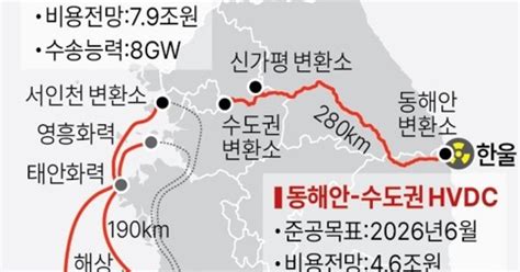 산업부 전력고속도로 기술혁신 산학연 거버넌스 만든다