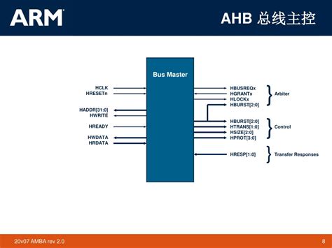 PPT AMBA 版本 2 0 AHB ASB 和 APB PowerPoint Presentation free download ID 3254063