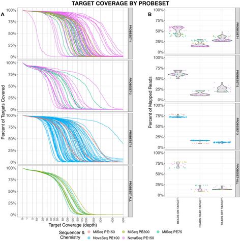 Hybrid Probe Capture Shows High Target Coverage Percent Of Targets