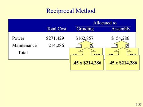 Ppt Cost Allocation Methods For Support Departments And Producing