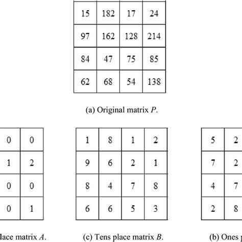 Pixel Bits Position Scrambling Operation Download Scientific Diagram