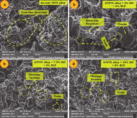 Fracture Analysis Of Al7075 Nlp Sic Hybrid Mmcs Download Scientific
