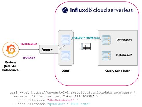 The Rebirth Of Influxql In 30 A Quick Start Guide To Configuration And Usage Influxdata
