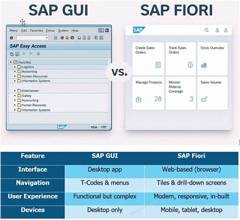 Sap Gui Vs Fiori A Simple Guide Jayakumar Durai Posted On The Topic Linkedin