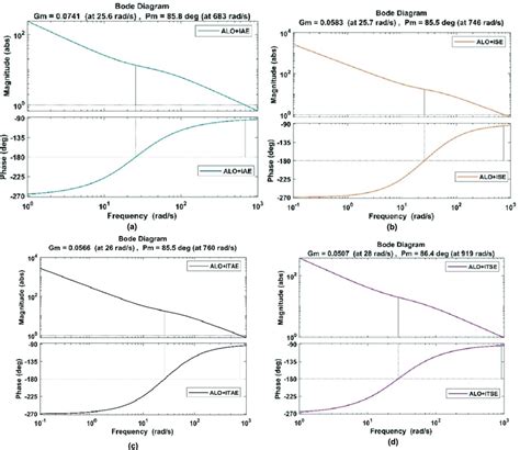 Bode Plot Of Proposed Closed Loop Amb System Optimized By Alo With A