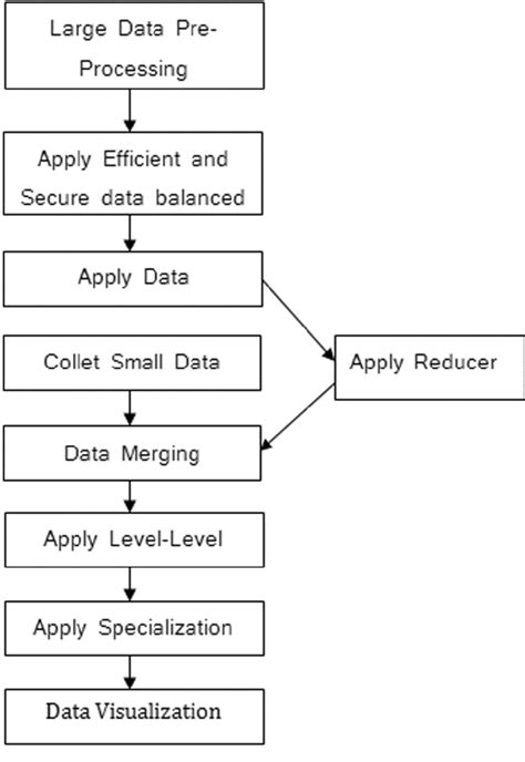 Diagrammatic Representation Of Apply Efficient And Secure Data
