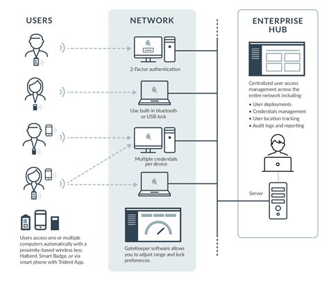 Difference Between Gatekeeper Client And Hub Software Gatekeeper
