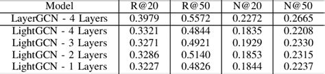 Table Iii From Layer Refined Graph Convolutional Networks For Recommendation Semantic Scholar