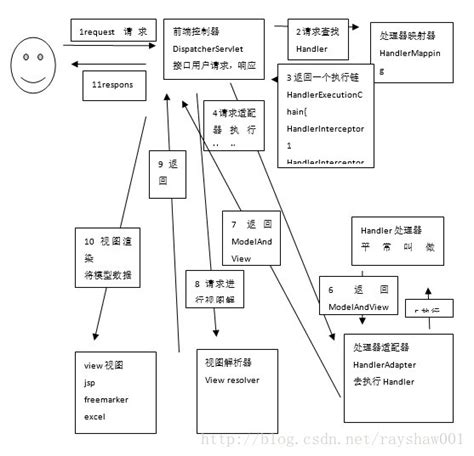 Spring Mvc 工作流程处理器映射器返回的执行链 Csdn博客 Spring Mvc 工作流程处理器映射器返回的执行链 Csdn博客