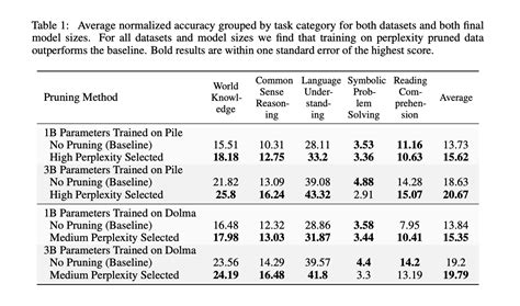 This Ai Paper From Databricks And Mit Propose Perplexity Based Data Pruning Improving 3b