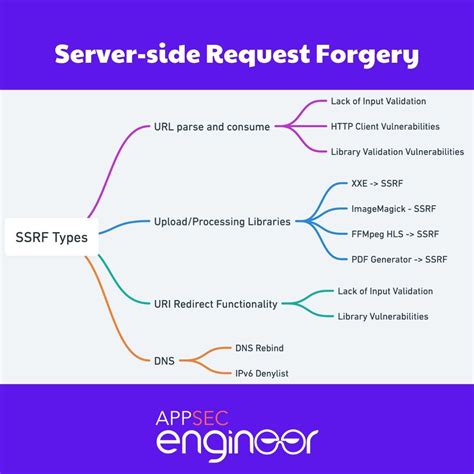 Appsecengineer On Linkedin Ssrf Applicationsecurity Appsec Security