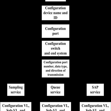 Communication Configuration Algorithm Modeling Download Scientific Diagram