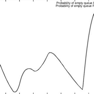 Example The Probability Of An Empty Queue As The Function Of Time The Download Scientific