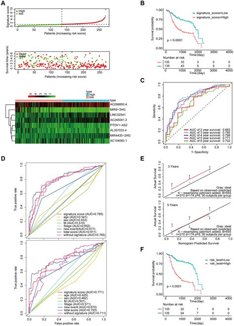 Identification Of A Nomogram Based On An 8 Lncrna Signature As A Novel Diagnostic Biomarker For