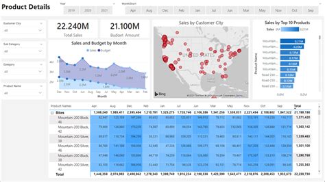 sales customer product visualization using power bi freelancer