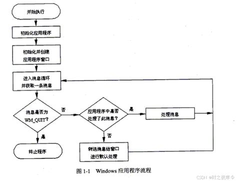 Win32编程：创建属于你的第一个窗口 Csdn博客