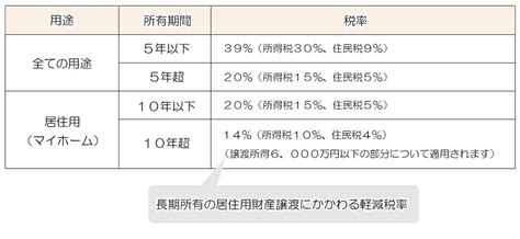 不動産の譲渡所得税 しあわせハウジングの相続・不動産ガイド