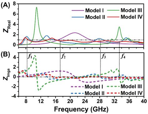 The Calculated Impedance Spectra For The Four Models A Real Part B