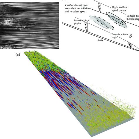 Visualizations A C And Schematic B Of Boundary Layer Transition Download Scientific