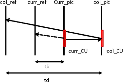 Figure 1 From Higher Order Frame Interpolation In Composite Long Term Referencing For Versatile