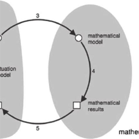The Modelling Cycle Blum And Leiß 2006 Download Scientific Diagram
