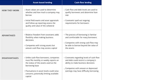 What Is Asset Based Lending Abl And How Does It Work