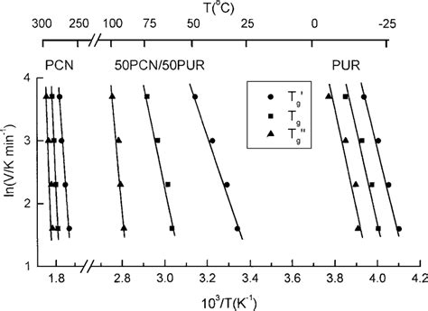 Logarithm Heating Rate Versus Reciprocal Temperature Dependencies Download Scientific Diagram