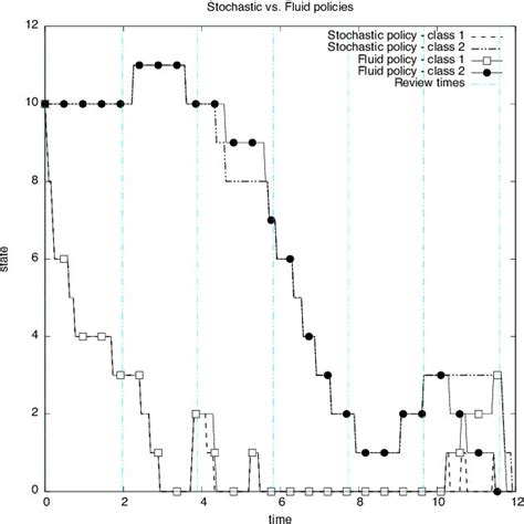 Sample Trajectories Obtained Under The Optimal Stochastic Policy And