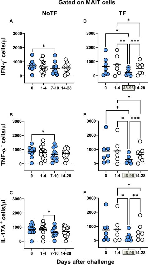 Comparison Of The Cytokine Producing Mait Cell Kinetics Over The 28 Day