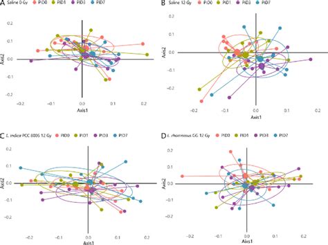 unweighted unifrac nmds plots of a saline 0 gy b saline 12 gy