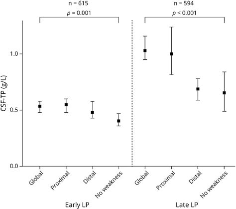 Figure From CSF Findings In Relation To Clinical Characteristics Subtype And Disease Course