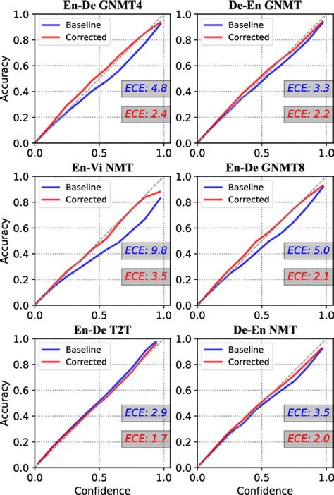 Figure 1 From Calibration Of Encoder Decoder Models For Neural Machine