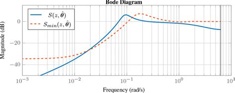 sensitivity function calculated using our approach and the approach