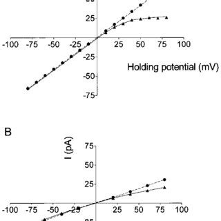 A Single Channel Current Voltage Relationships For Unmodified Download Scientific Diagram