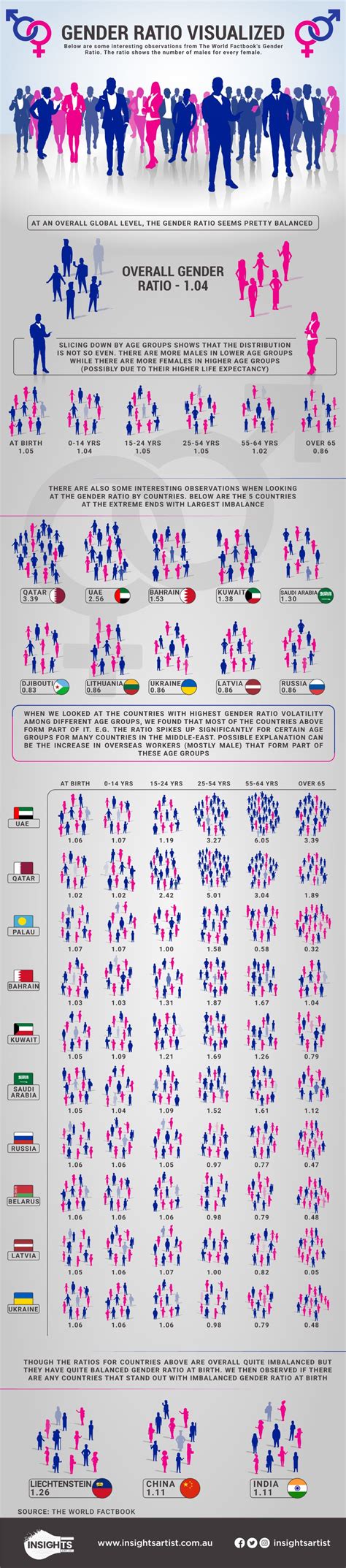 gender ratio visualized visual content infographic news
