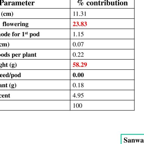 Contribution Of Each Character To The Total Divergence Download