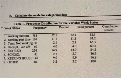 Solved 5 Calculate The Mode For Categorical Data Table 1