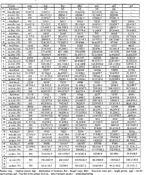 Table 1 From Design Of Self Checking Combinational Circuits Semantic Scholar