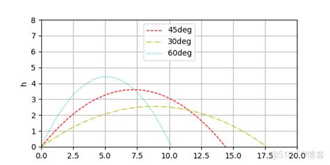 Python画给定椭圆方程曲线的代码 Python画椭圆函数mob6454cc63081f的技术博客51cto博客