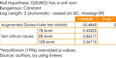 Result Of The Adf Unit Root Test Download Scientific Diagram