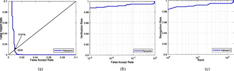 Performance Palmprint A Eer B Roc And C Cmc Plots Download