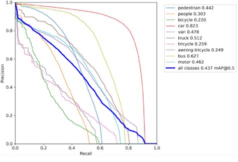 Figure 5 From Object Detection Algorithm For Uav Images Based On Lightweight Yolo Semantic Scholar