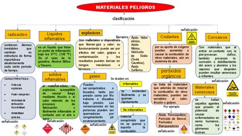 Mapa Conceptual Materiales Peligrosos Pdf Corrosión Peróxido