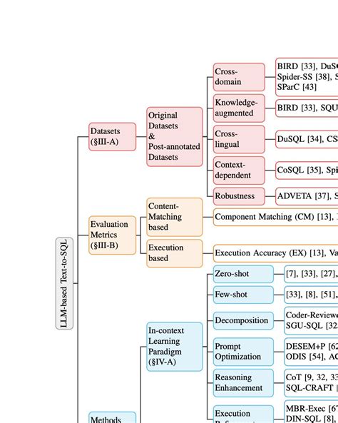 Anupam Debnath On Linkedin Ai Nlp Databases Texttosql Llm Futureoftech Llms Genai