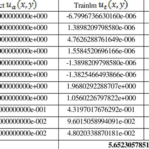 Exact Neural And Accuracy Of Solution Example 2 Download Scientific Diagram