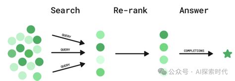 Rag检索系统的两大核心利器——embedding模型和rerank模型 每时ai
